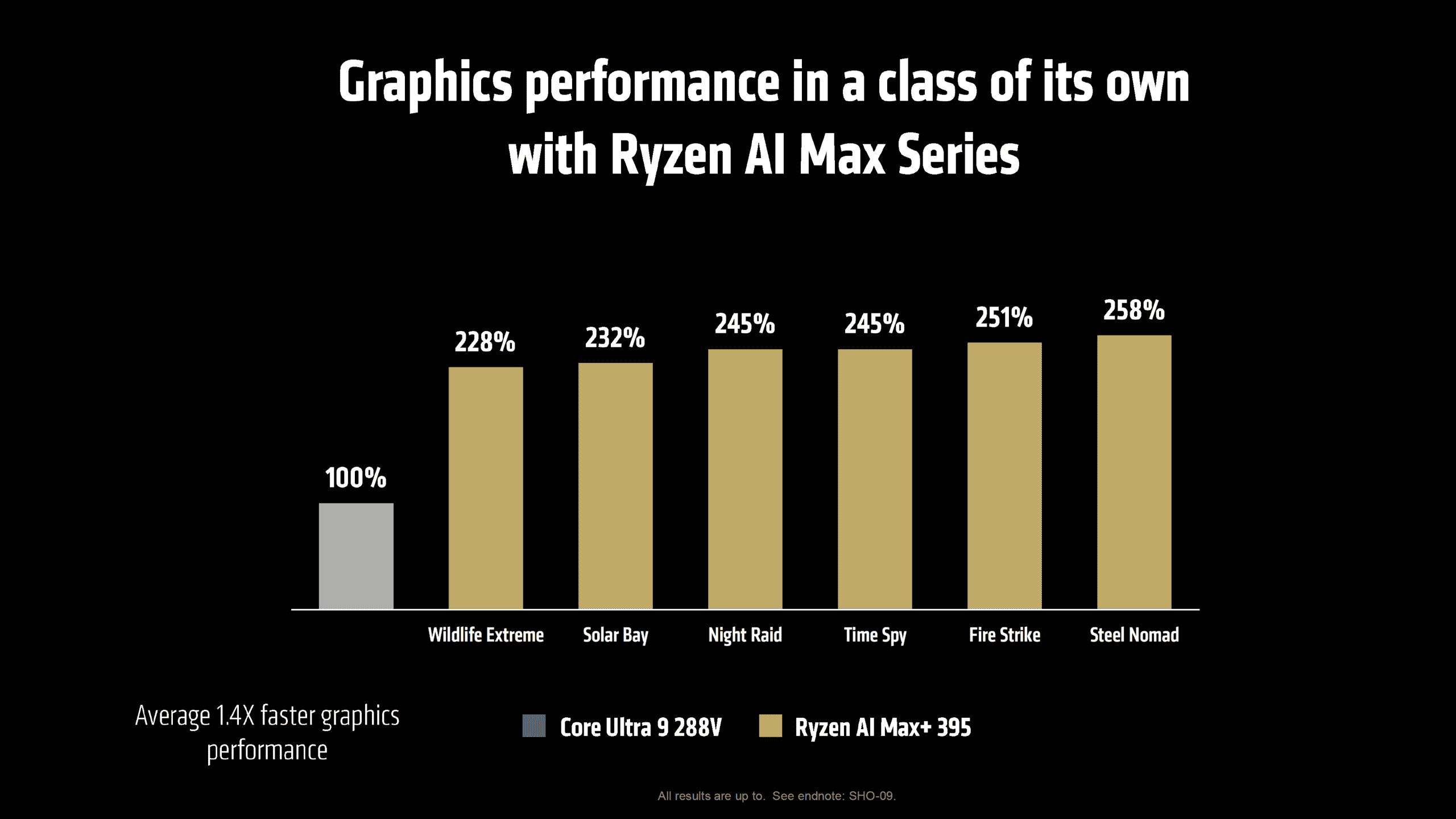 AMDが次世代フラッグシップ級ノートPC向けプロセッサを発表：Strix HaloとFire Rangeが示す革新的アプローチ ...