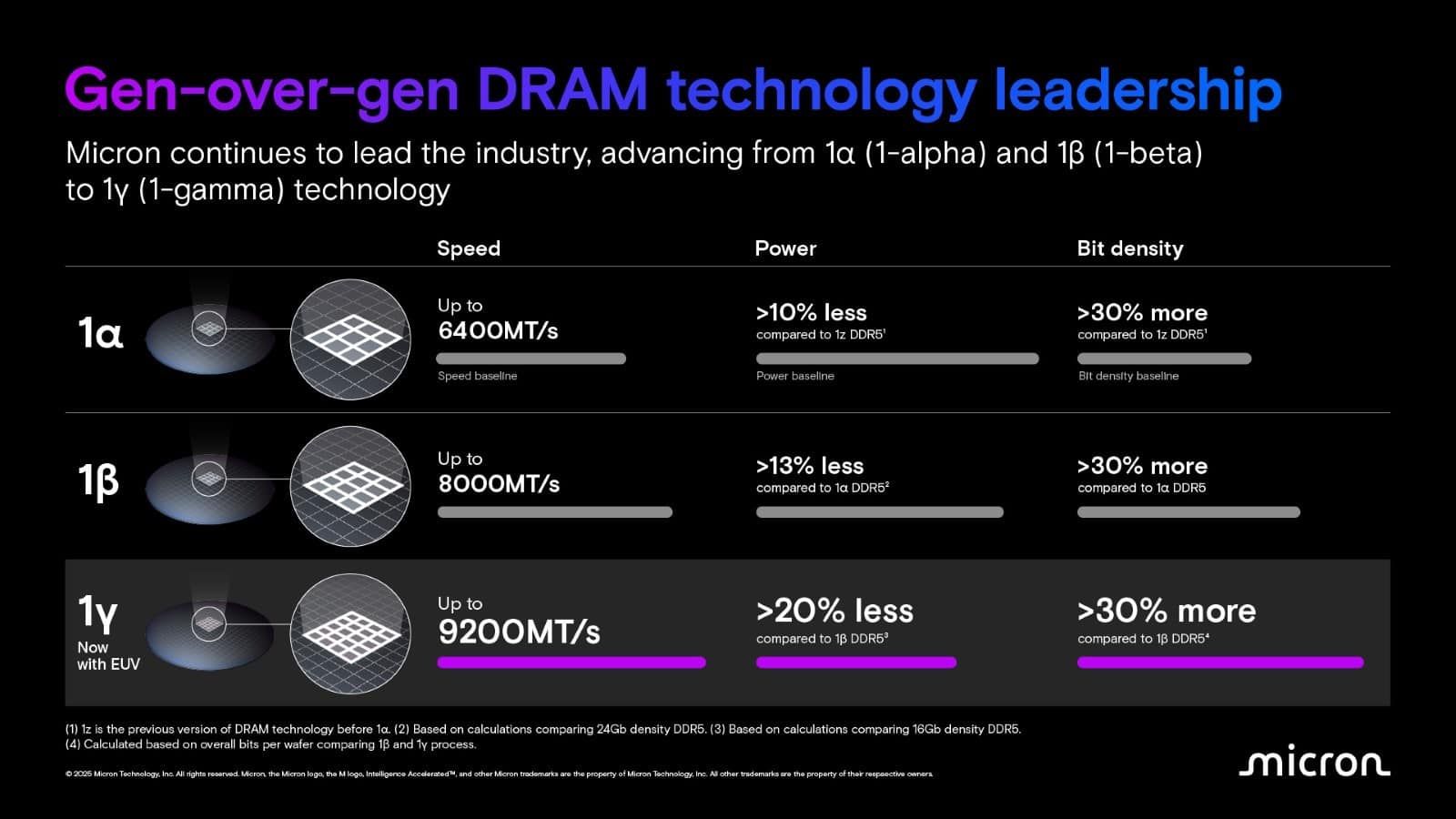 Micron、初のEUV製造技術採用となる1γ DDR5-9200メモリ出荷開始 | XenoSpectrum